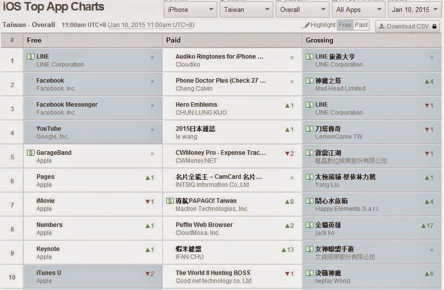 LINE’s games lead Taiwan’s grossing list of App Store